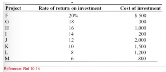 Solved (Table: Investment Projects) Look at the table | Chegg.com