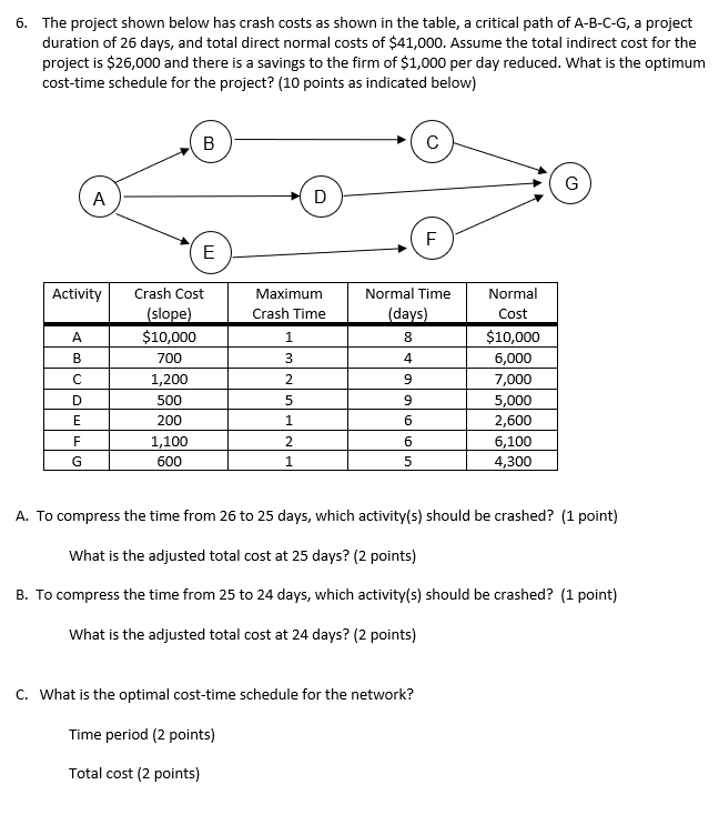 Solved 6. The project shown below has crash costs as shown | Chegg.com