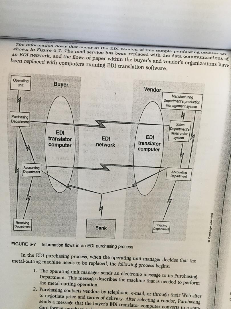 Solved The information flows that ocur in the EDI version of | Chegg.com