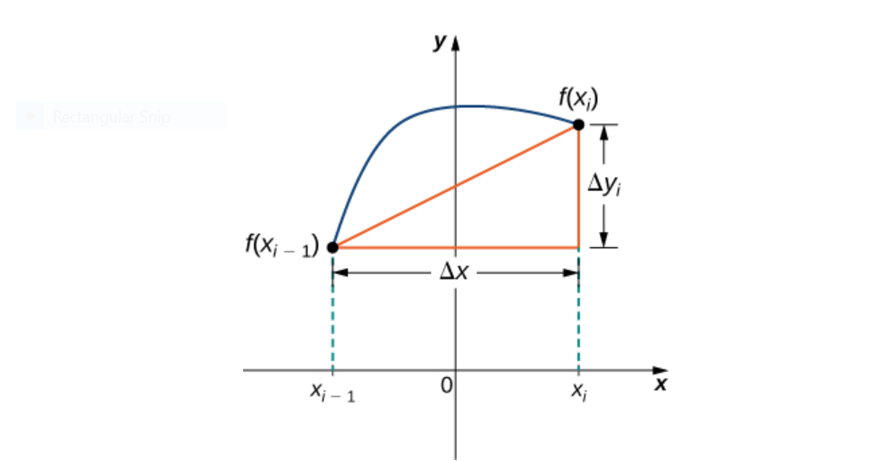 Solved In Figure 2.38cx, the distance between f(xi−1) and | Chegg.com