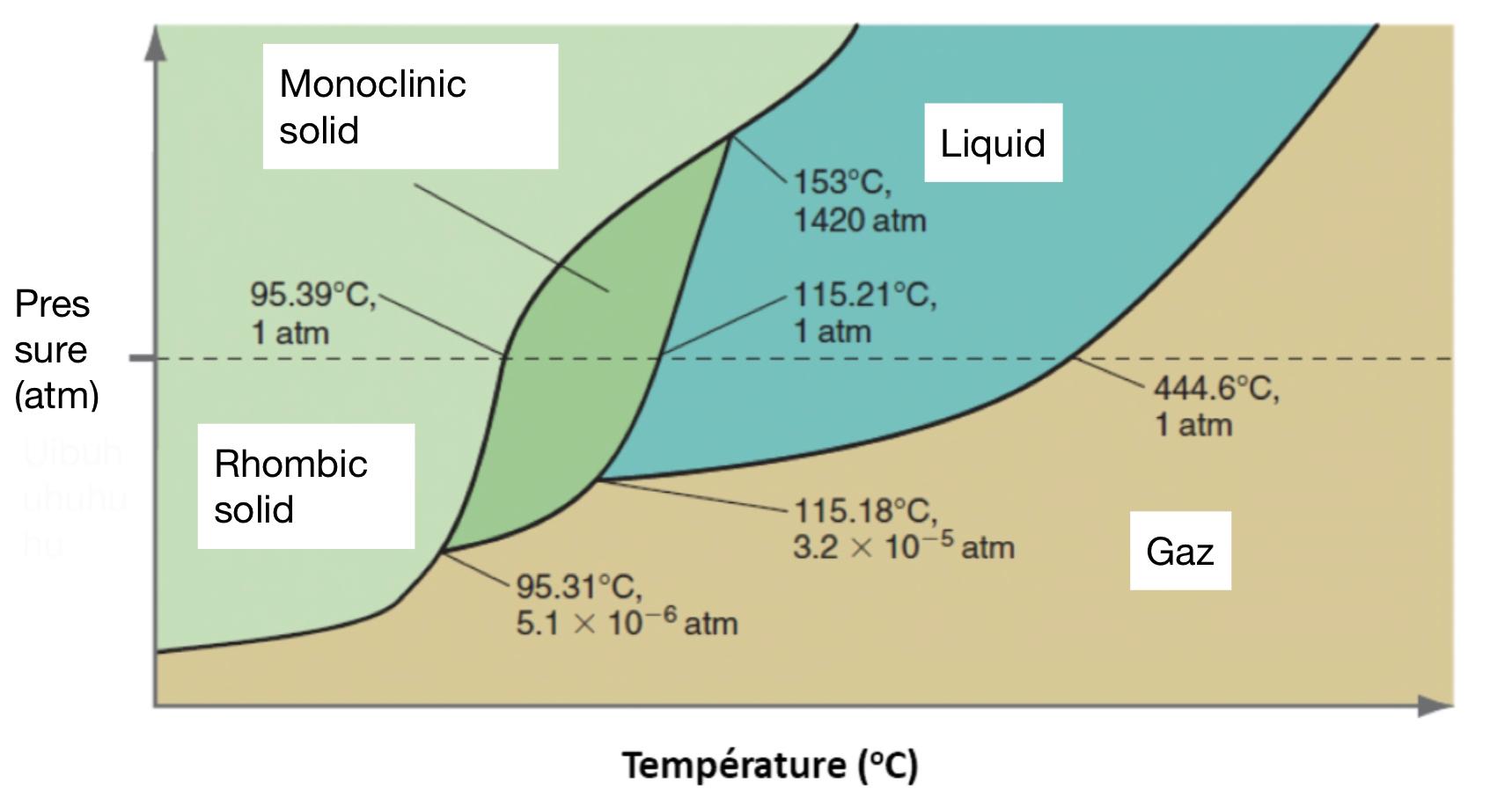 Solved Monoclinic solid Liquid 153°C, 1420 atm Pres sure | Chegg.com