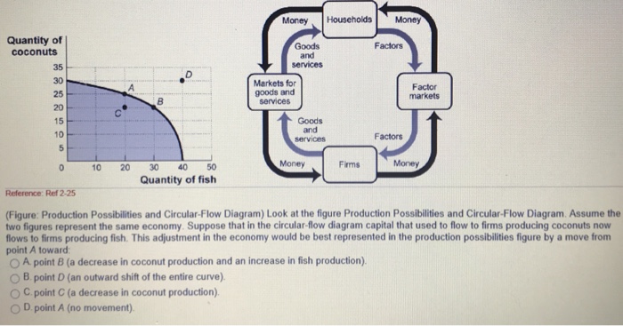 Solved (Figure: Production Possibilities and Circular-Flow | Chegg.com