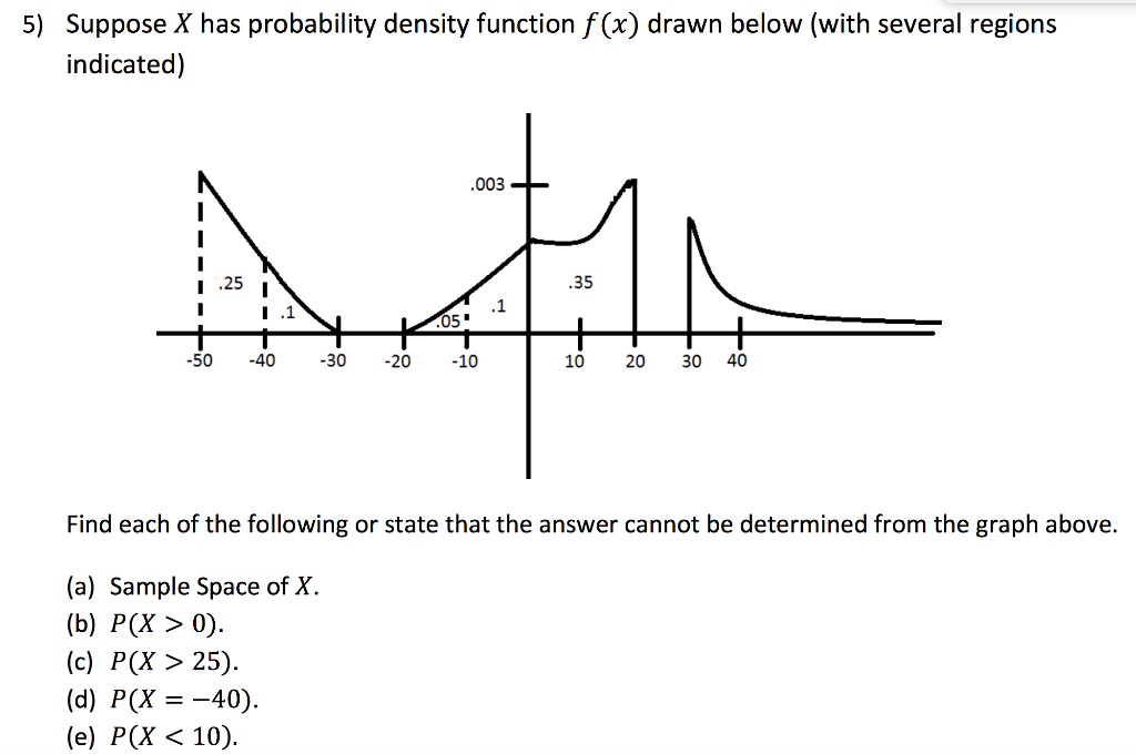 Solved 5) Suppose X has probability density function f(x) | Chegg.com