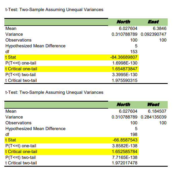 Solved t-Test: Two-Sample Assuming Unequal Variances | Chegg.com
