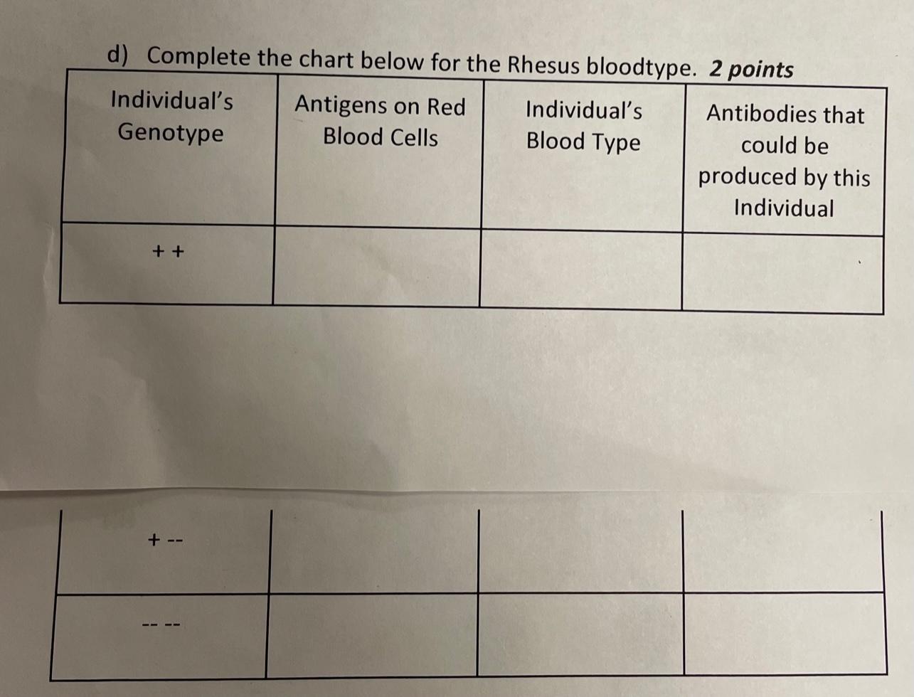 Solved d) Complete the chart below for the Rhesus bloodtvne. | Chegg.com