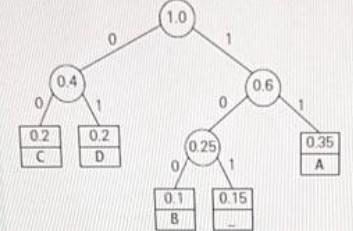 Solved Q1 Given the following prefix codes, what is the | Chegg.com