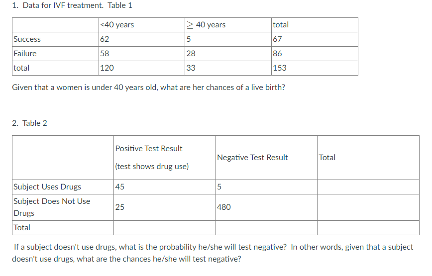 Solved 1. Data for IVF treatment. Table 1