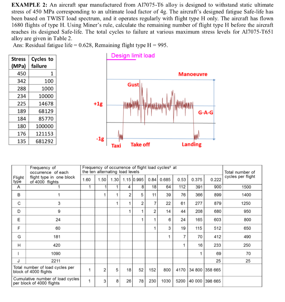 EXAMPLE 2: An aircraft spar manufactured from | Chegg.com
