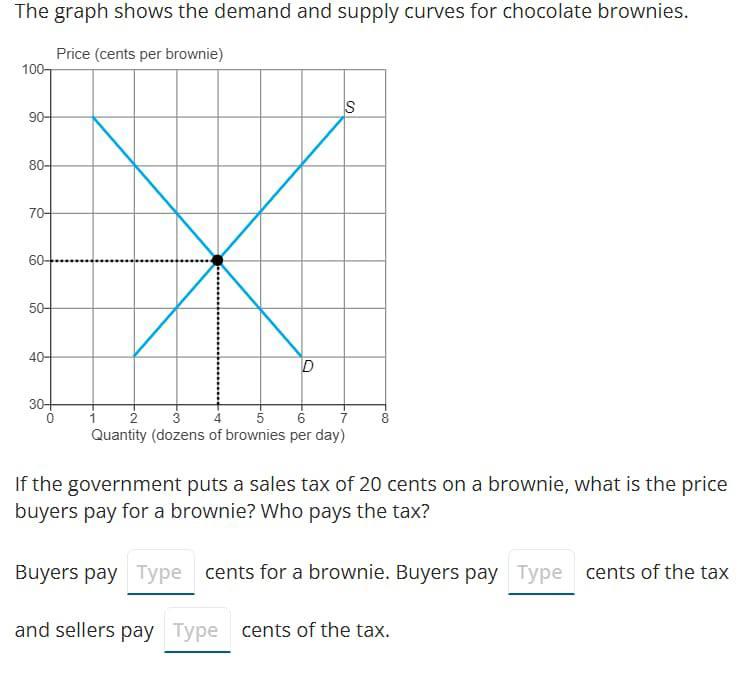 Solved The graph shows the demand and supply curves for | Chegg.com
