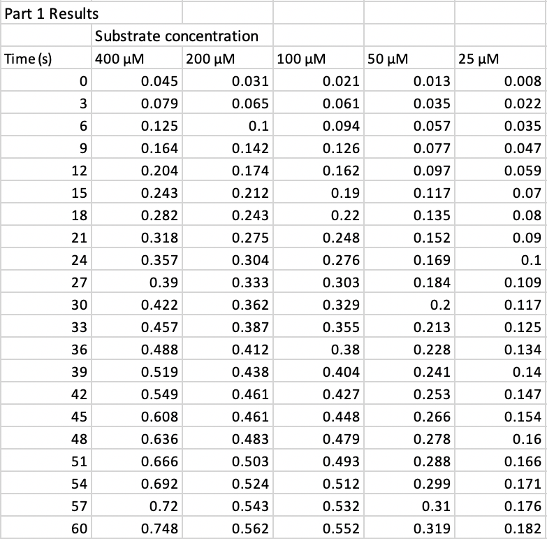 1. Plot absorbance versus time for each trail and | Chegg.com