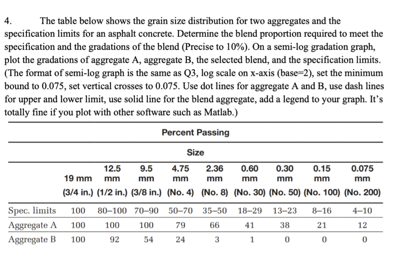 Solved The table below shows the grain size distribution for | Chegg.com