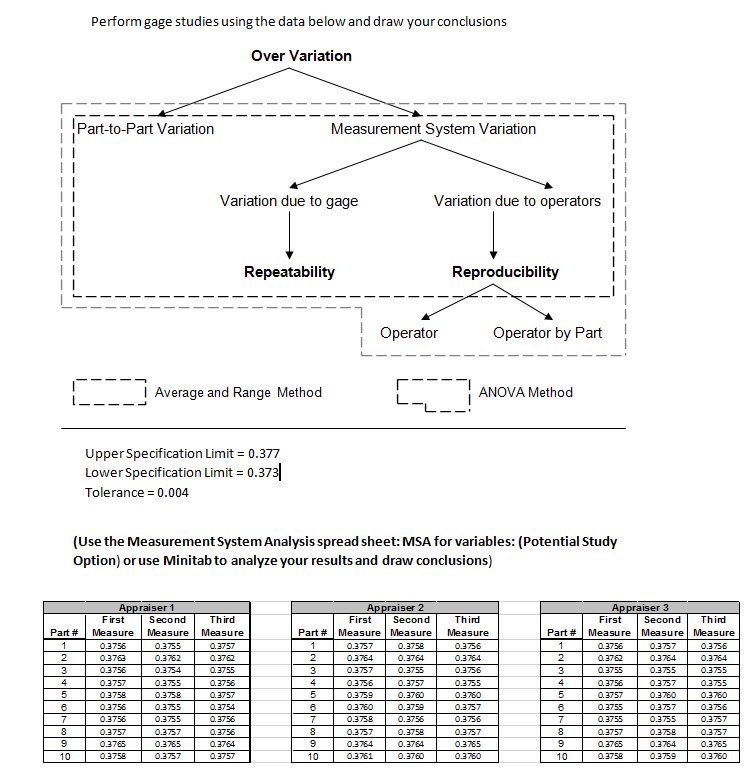 Solved Perform gage studies using the data below and draw | Chegg.com