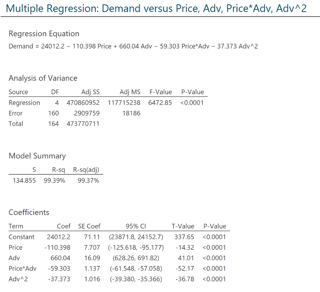 Solved Multiple Regression: Demand versus Price, Adv, | Chegg.com