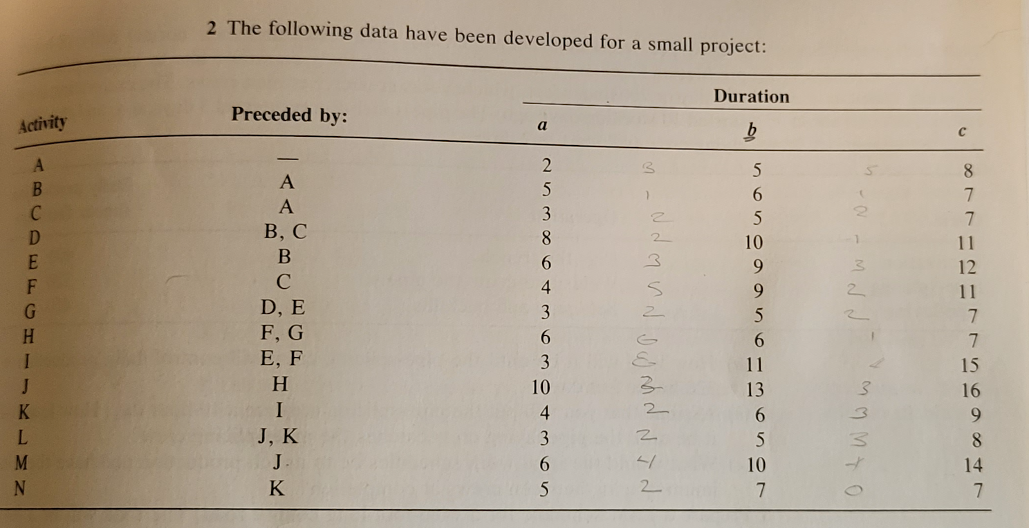Solved Use the scheduling data in Problem 7-2 (scheduling | Chegg.com