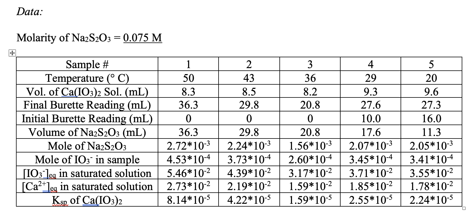 Solved Plot a graph of In(Ksp) vs 5, where T is in Kelvin, | Chegg.com