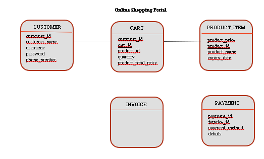 Solved Below is an ER diagram for an online shopping portal | Chegg.com