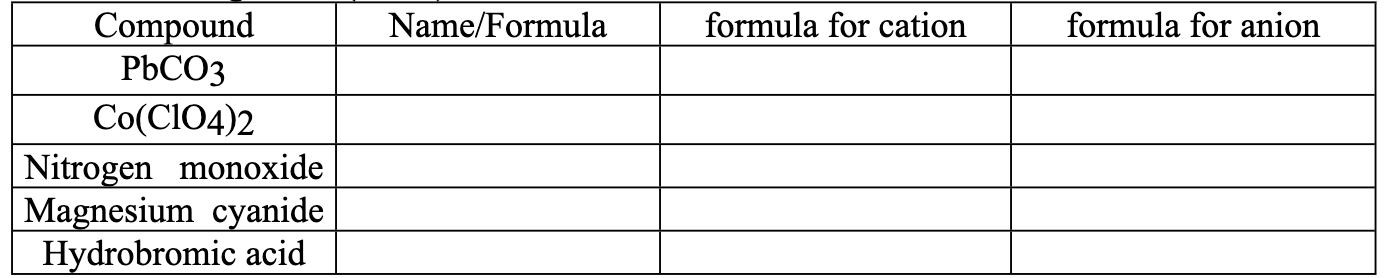 Solved \begin{tabular}{|c|c|c|c|} \hline Compound & | Chegg.com