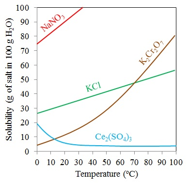 Solved A solution of potassium chloride (KCl) is | Chegg.com