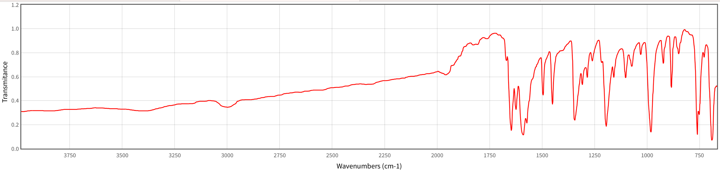 Solved 1. ﻿Annotate the IR spectra and identify 3 ﻿major IR | Chegg.com
