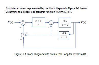 Solved Consider a system represented by the block diagram in | Chegg.com
