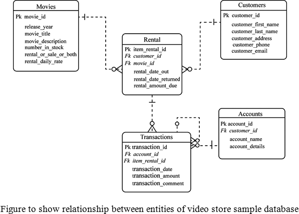Solved Q) Make an ERD diagram Topic The video store | Chegg.com