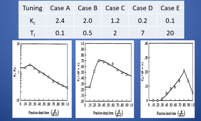Solved The tuning constants for PID controller to control | Chegg.com