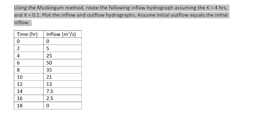 Solved Using the Muskingum method, route the following | Chegg.com