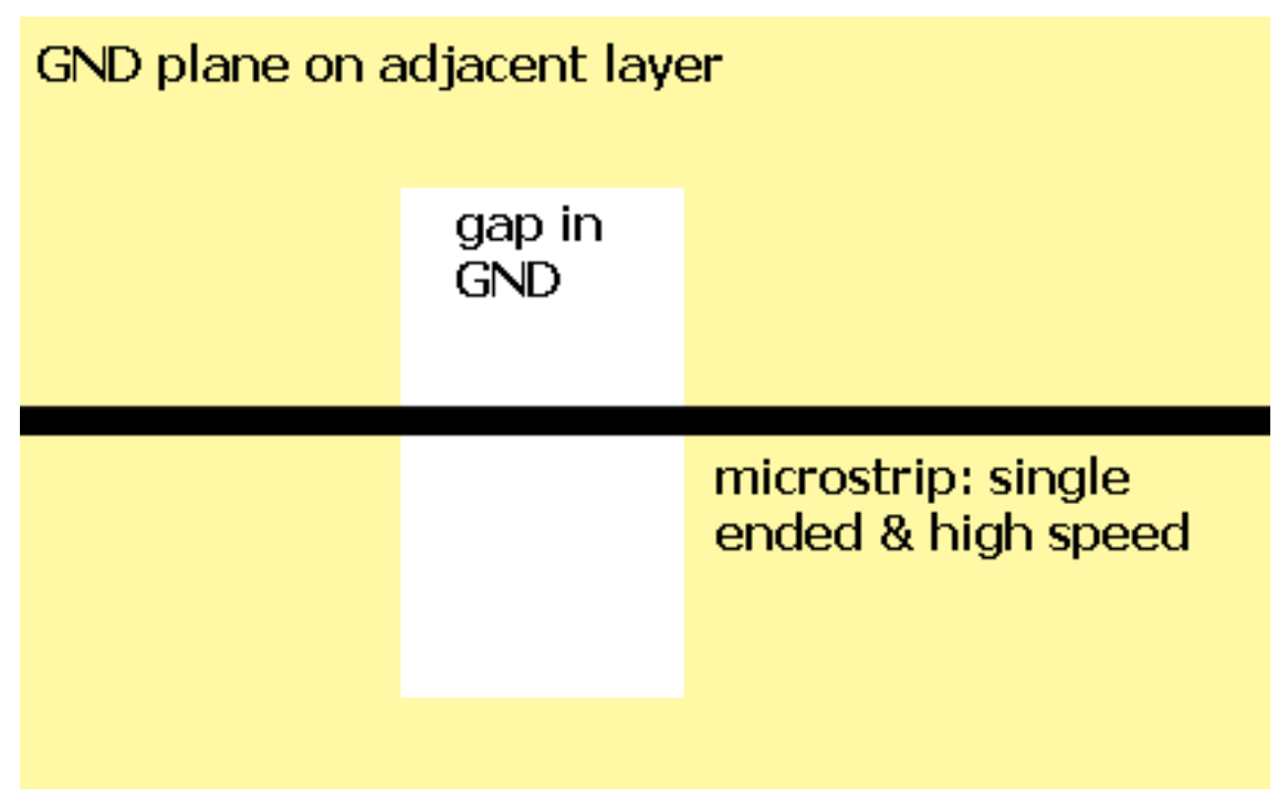 Solved GND plane on adjacent layer gap in GND microstrip: | Chegg.com