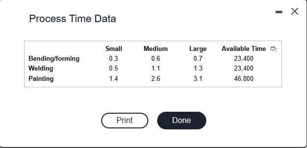 Process Time Data Click here to view the projected | Chegg.com