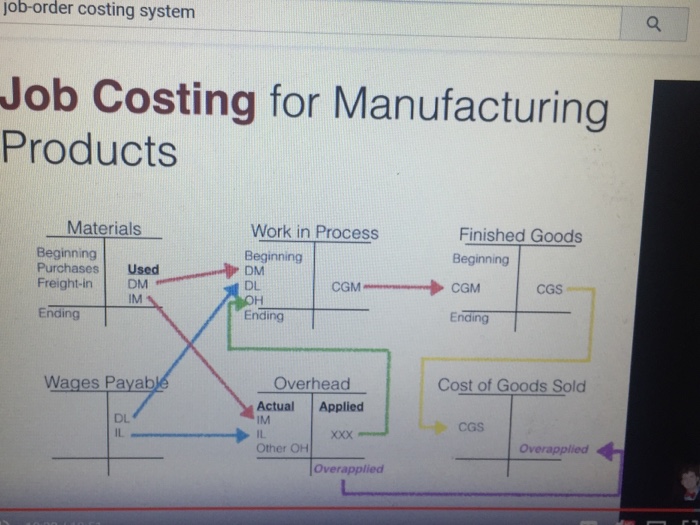 job-order costing system Job Costing for | Chegg.com