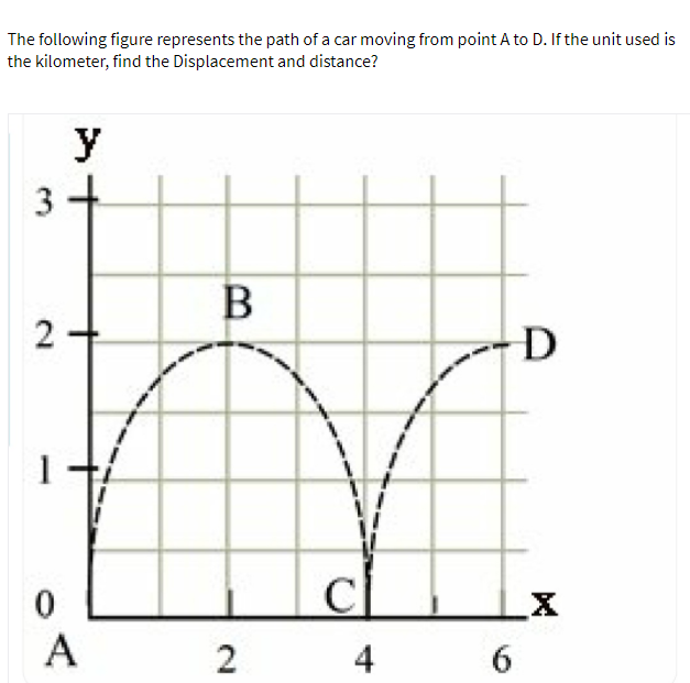 Solved The following figure represents the path of a car | Chegg.com