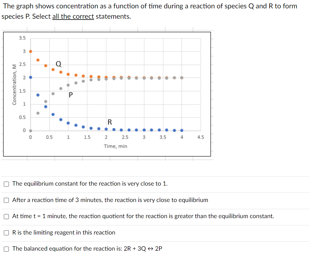 Solved The graph shows concentration as a function of time | Chegg.com