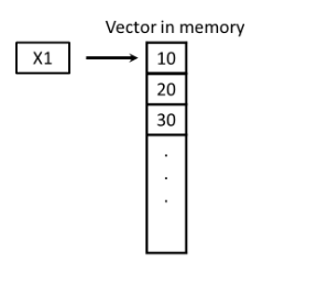 Solved Assume the base address of a vector in memory is | Chegg.com