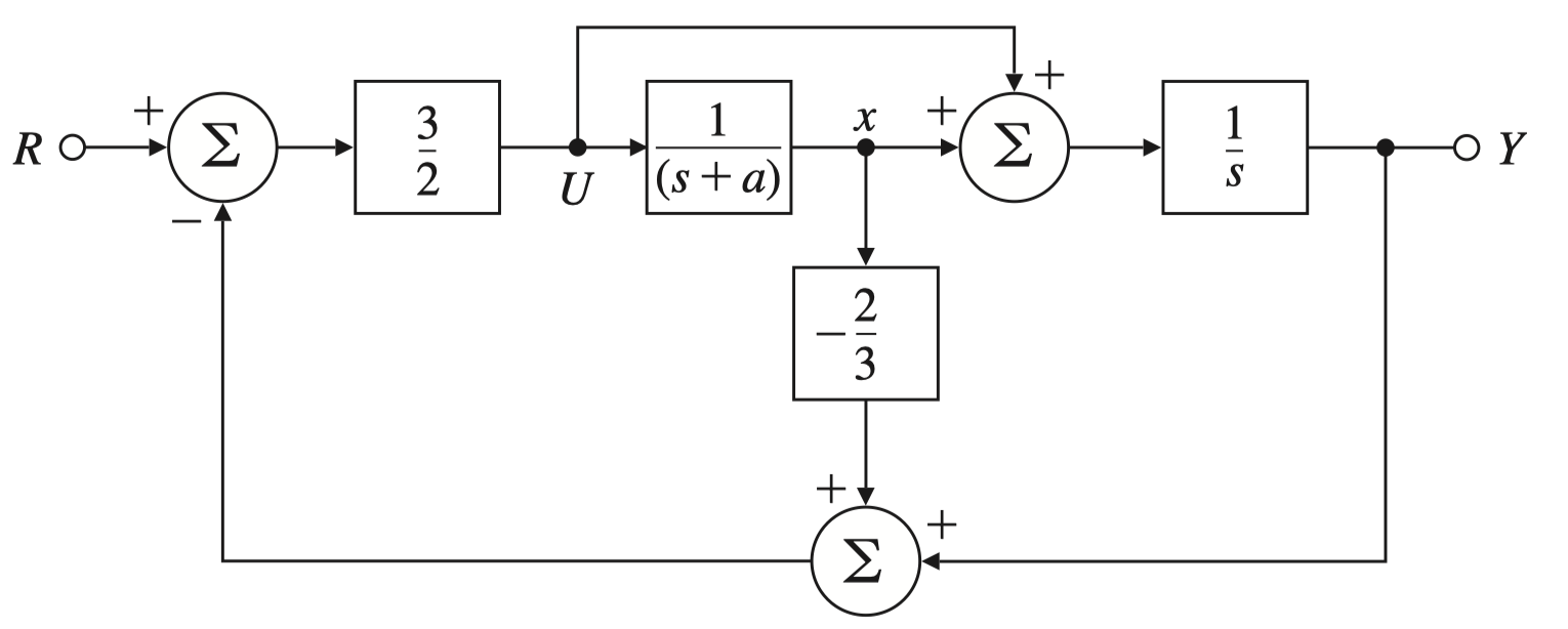 Solved Reduce the following block diagram to a standard | Chegg.com