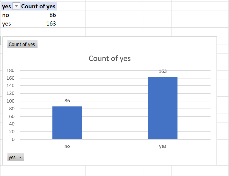 Solved A survey included a "yes or no" question. The | Chegg.com