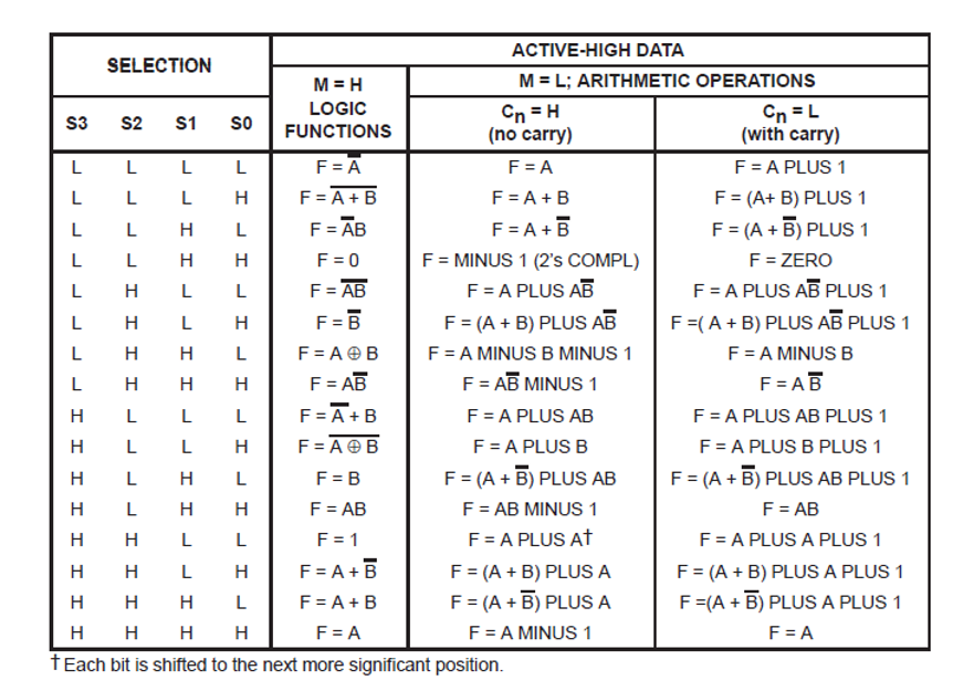 Solved 2. For a 4 bits ALU (74LS181) active-high and its | Chegg.com
