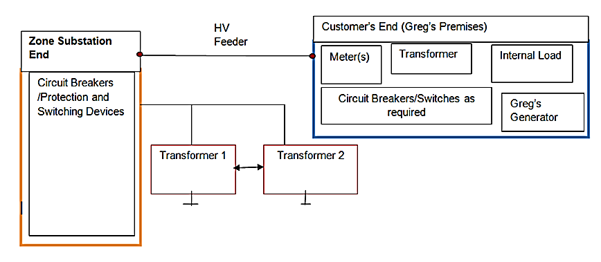 Solved Greg owns and operates a generator with a capacity | Chegg.com
