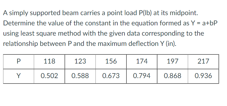 Solved A simply supported beam carries a point load P(lb) at | Chegg.com