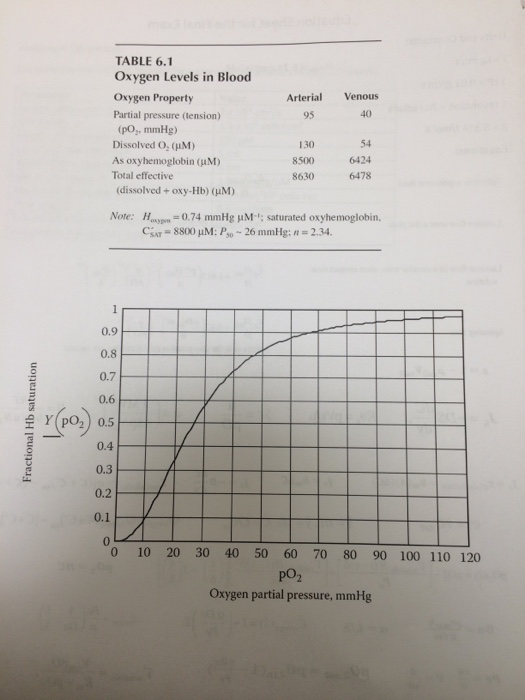 Calculate the inlet pO2 (in mmHg) for a given the | Chegg.com