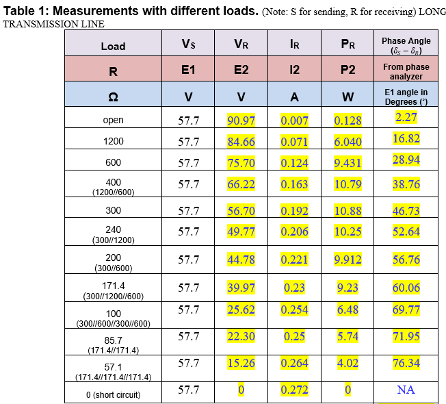 Solved TRANSMISSTable 1: Measurements with different loads | Chegg.com