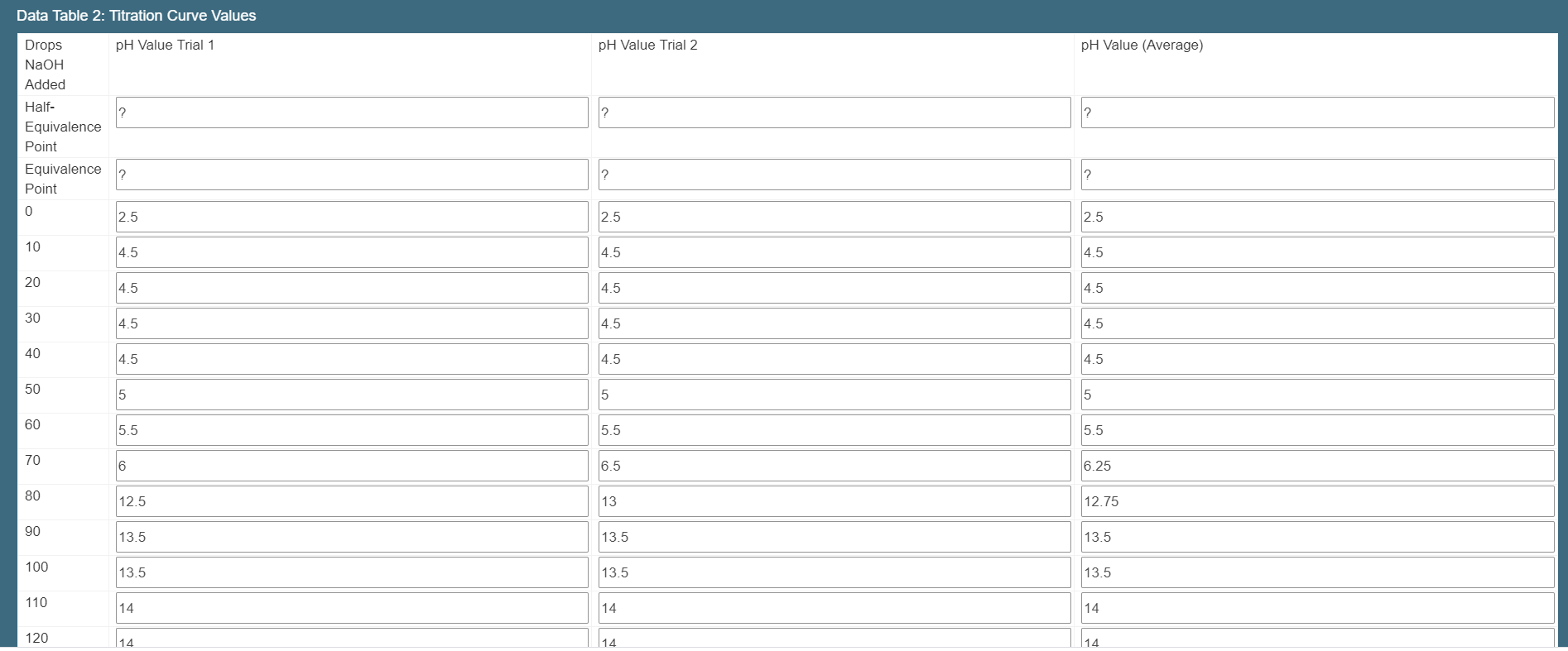 Data Table 2: Titration Curve Values pH Value Trial 1 | Chegg.com
