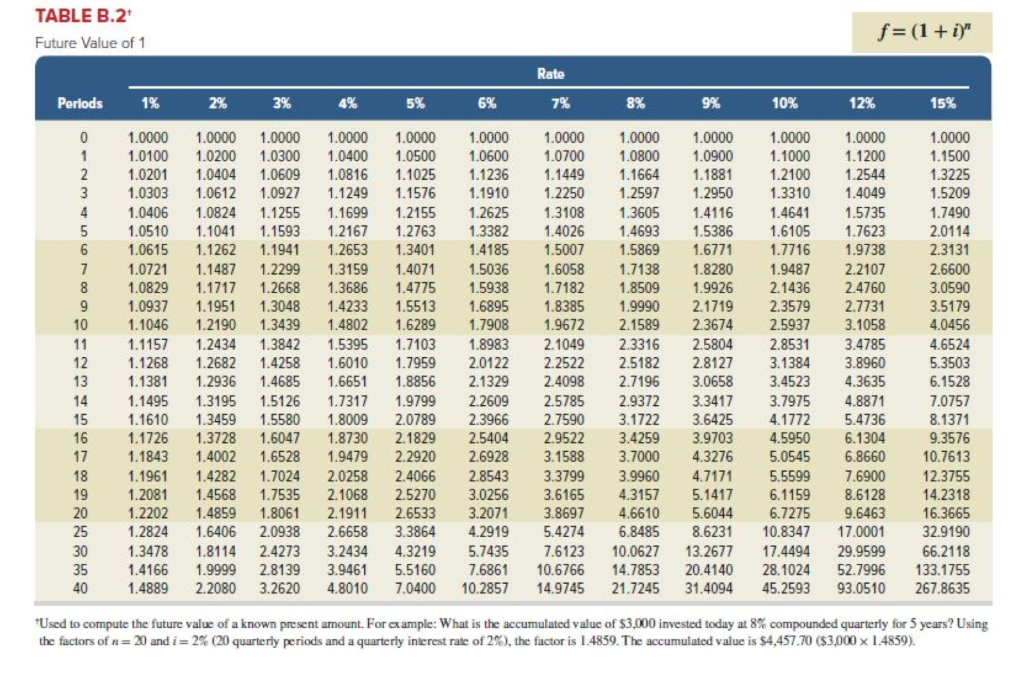 Solved TABLE B.2 Future Value of 1 f = (1 + i)" Rate Periods | Chegg.com