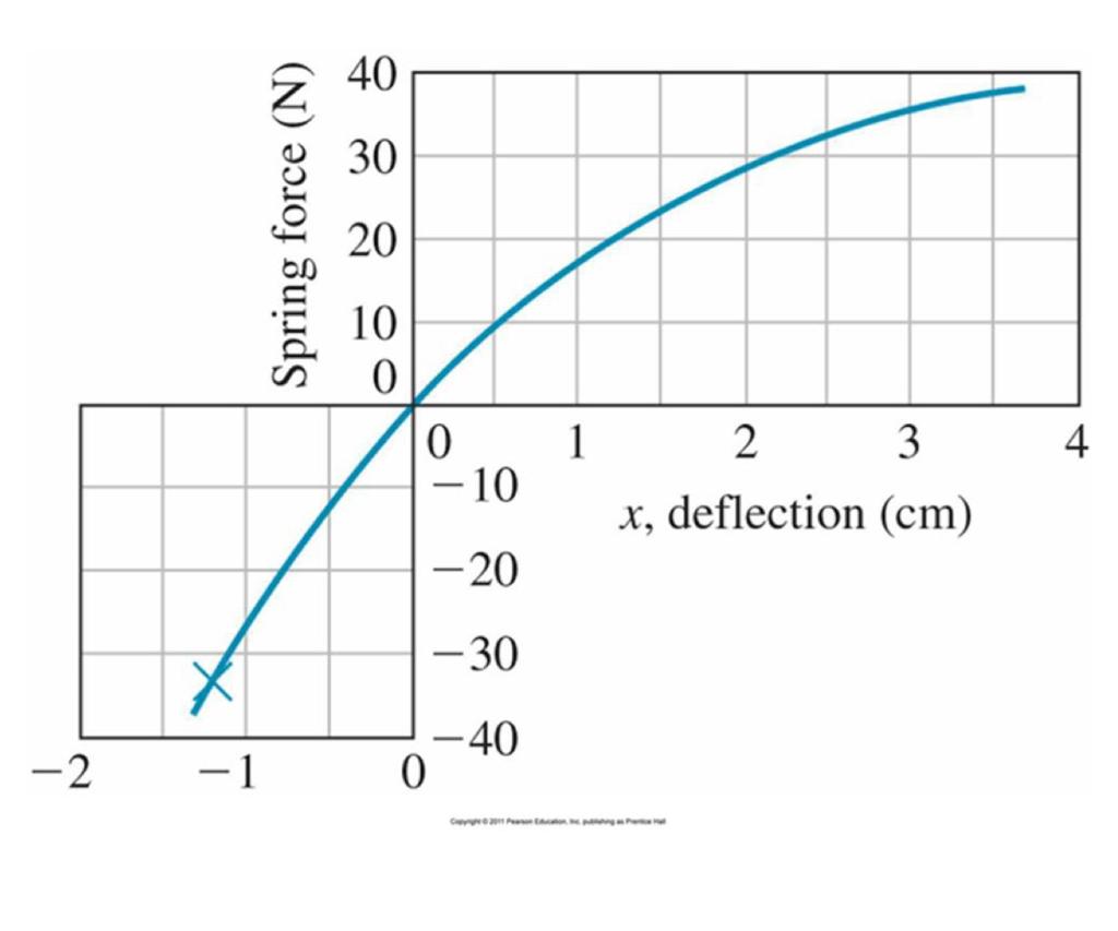 Solved Problem 4: A spring exhibits a force-versus | Chegg.com