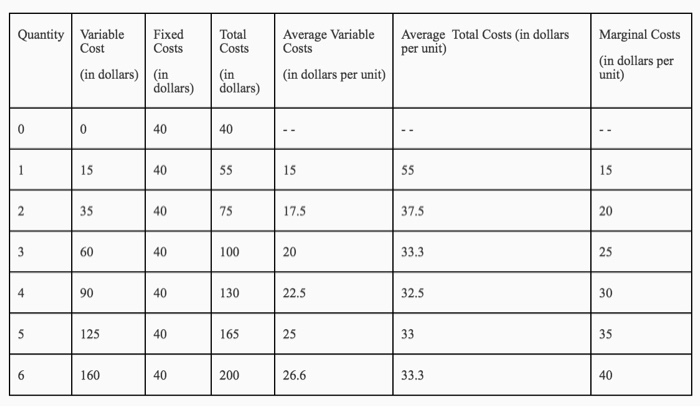 Solved Quantity Variable Fixed Average Variable Average | Chegg.com