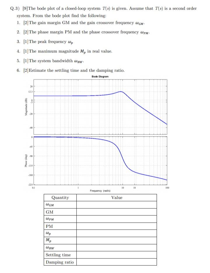 Solved Q.3) (9) The bode plot of a closed-loop system T(s) | Chegg.com