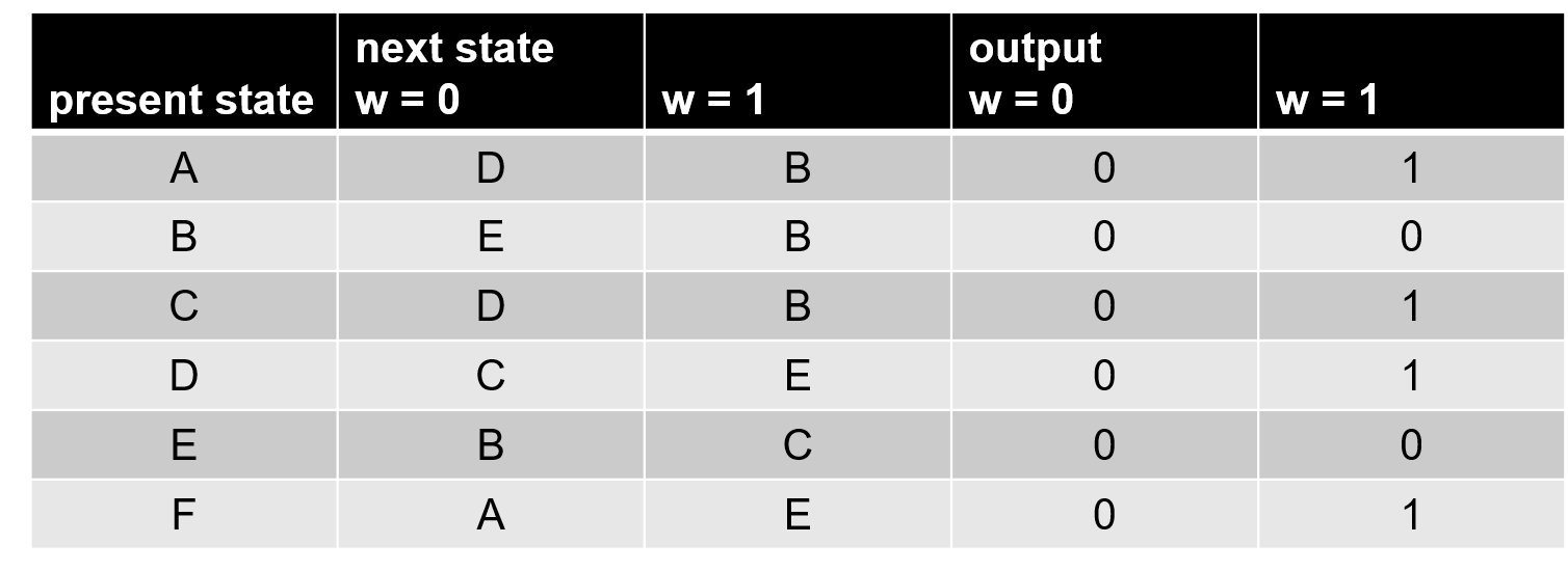 Solved Starting from state A of the state table below, find | Chegg.com