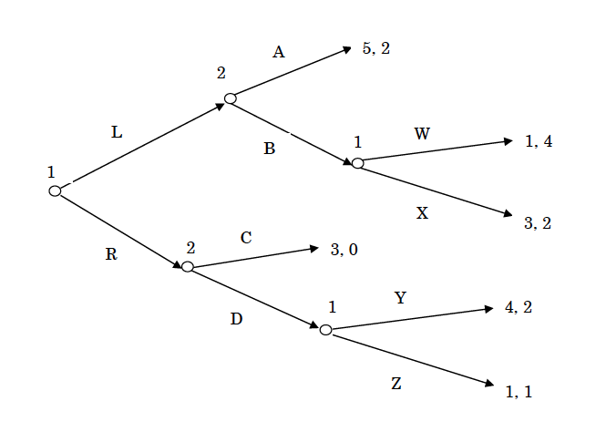 Solved Consider the extensive form game described by the | Chegg.com