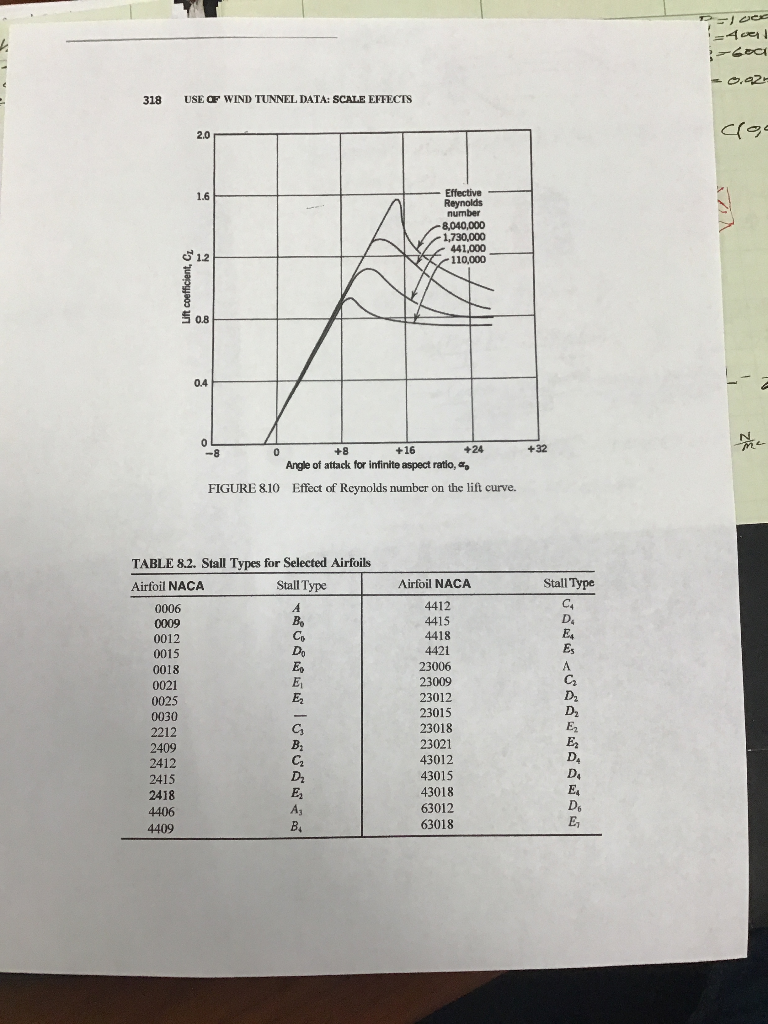 Solved 2. Suppose a NACA 0012 airfoil is tested at a | Chegg.com