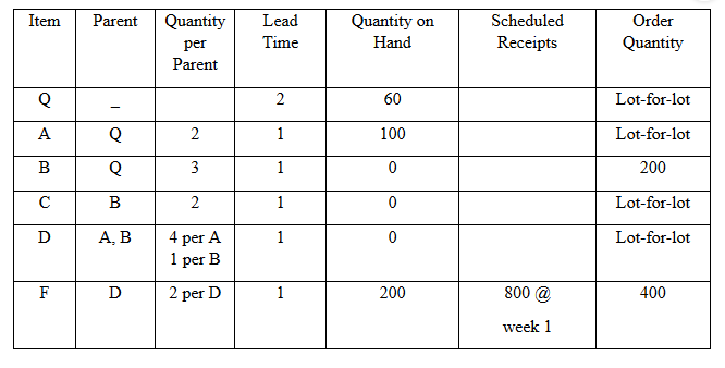 Solved Given the above information, create an MRP schedule | Chegg.com