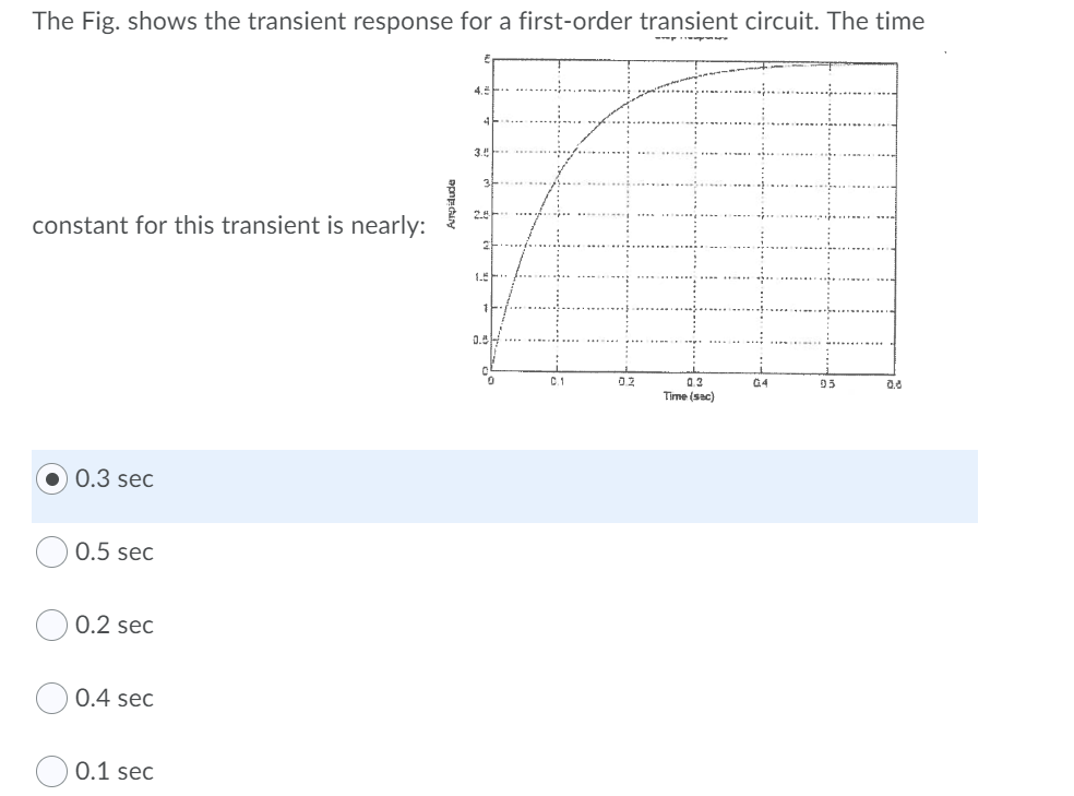 Solved The Fig. shows the transient response for a | Chegg.com